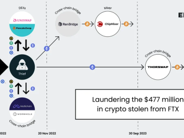 Arrests In $400M SIM-Swap Tied To Heist At FTX? – Krebs On Security ...